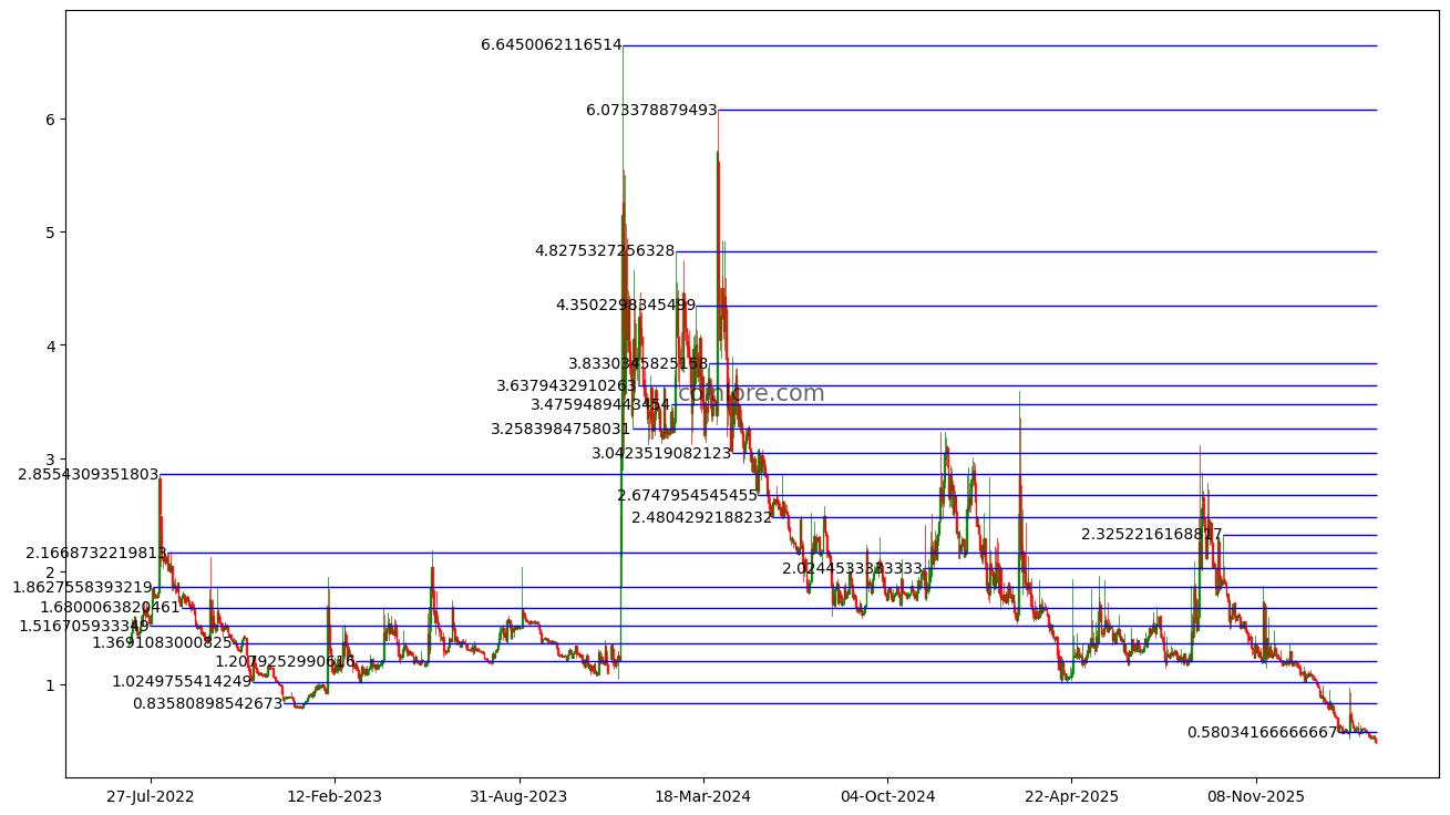 Niveles de soporte y de resistencia de Elastos