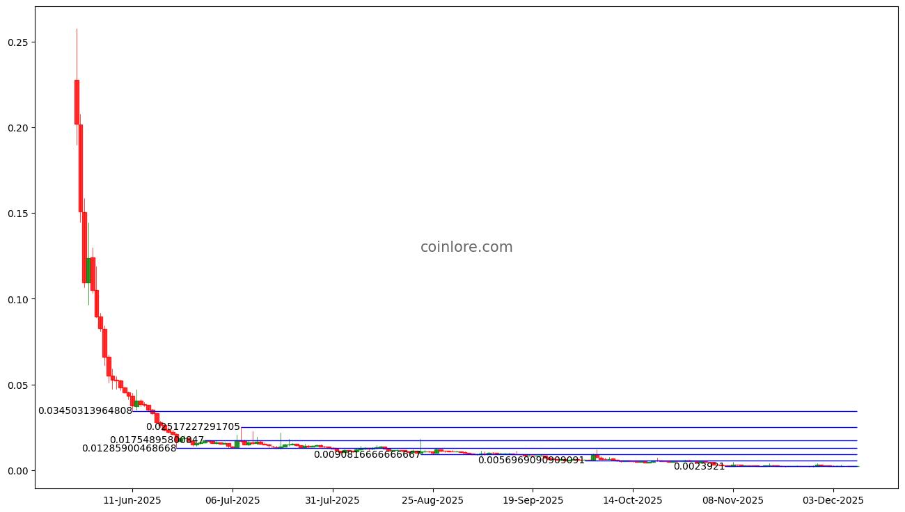 Elderglade уровни поддержки и сопротивления