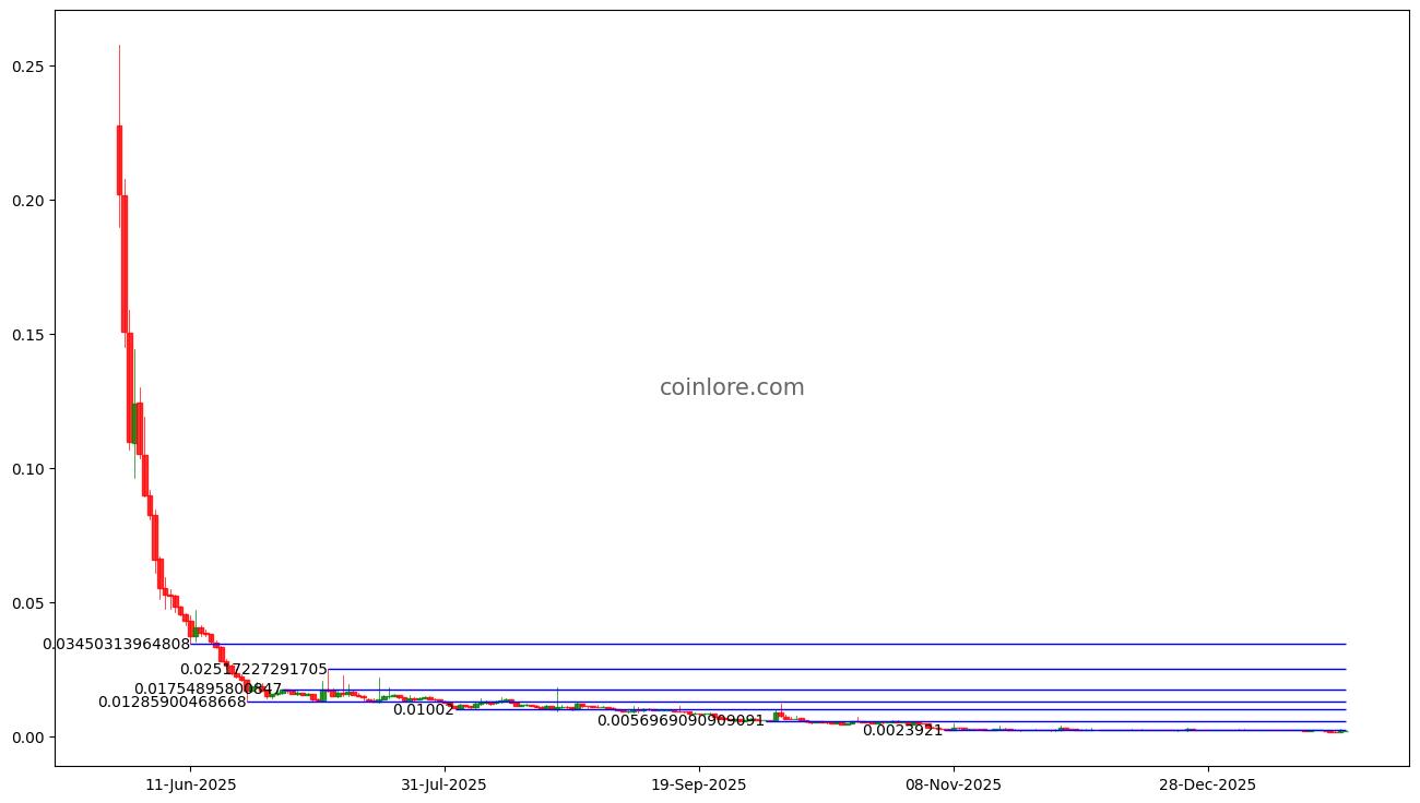 Elderglade Destek ve Direnç Seviyeleri
