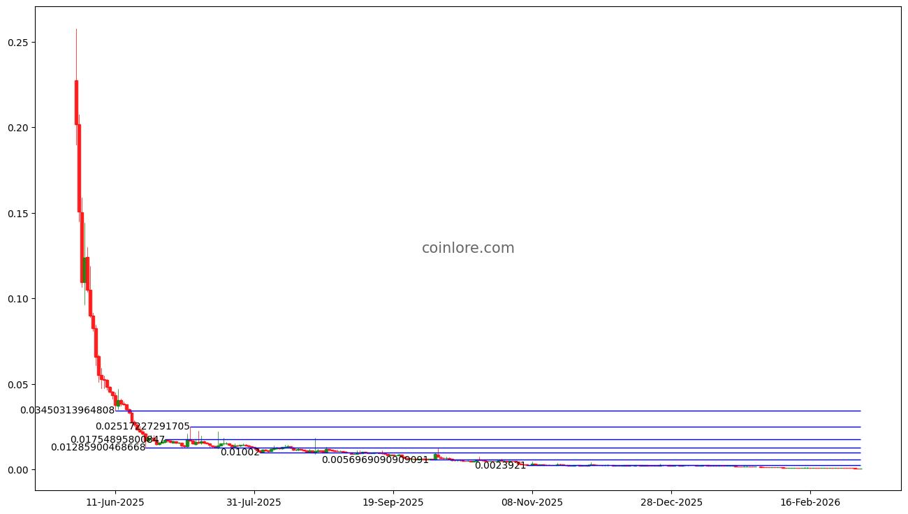 Elderglade Destek ve Direnç Seviyeleri