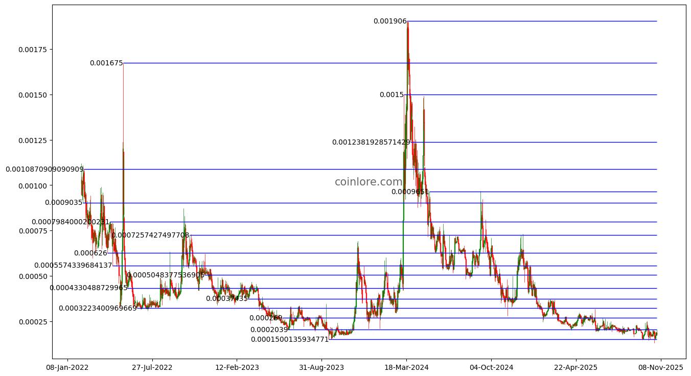 Electra Protocol уровни поддержки и сопротивления