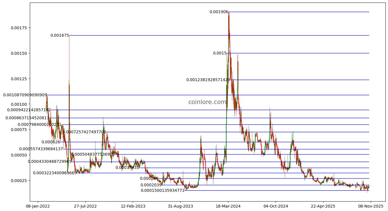 Electra Protocol Destek ve Direnç Seviyeleri