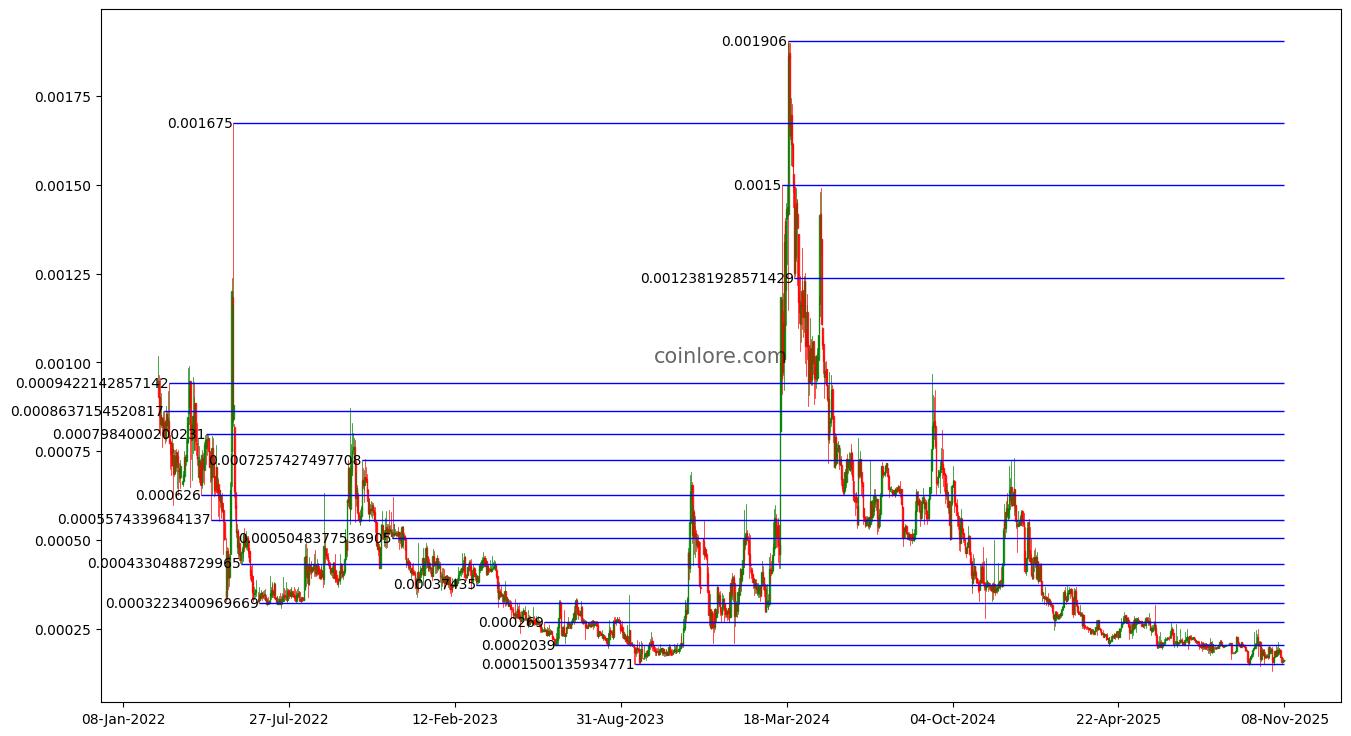 Electra Protocol Support and resistance levels