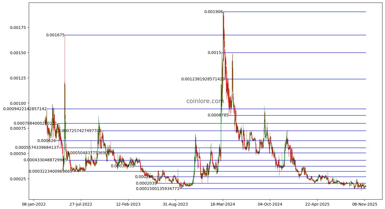 Niveles de soporte y de resistencia de Electra Protocol