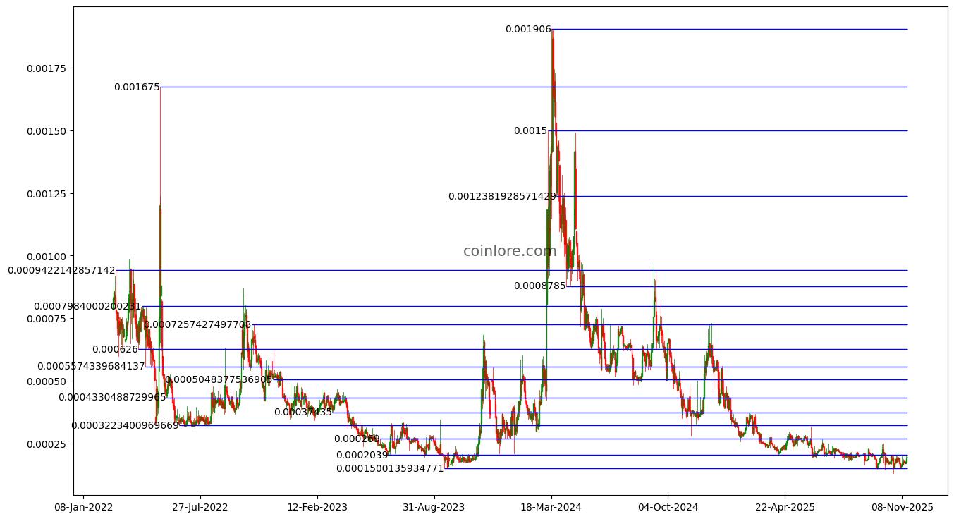 Niveles de soporte y de resistencia de Electra Protocol