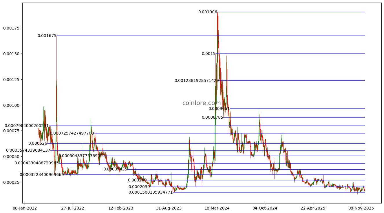 Niveles de soporte y de resistencia de Electra Protocol