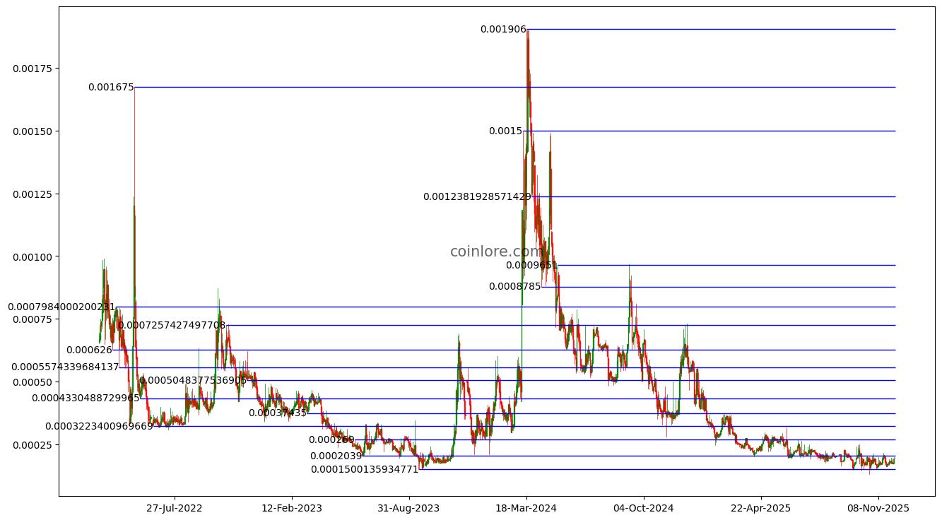 Electra Protocol Support and resistance levels