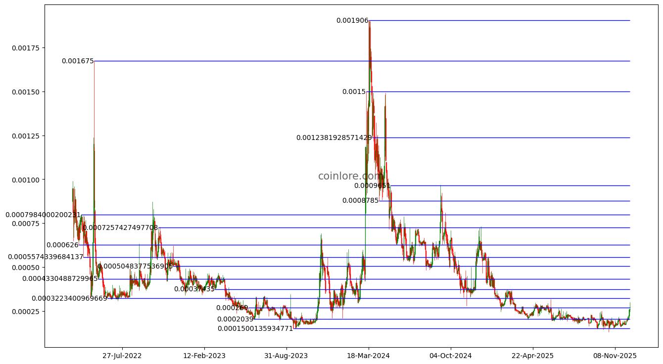 Electra Protocol уровни поддержки и сопротивления