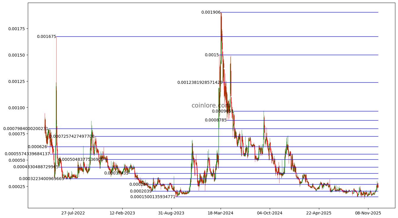 Niveles de soporte y de resistencia de Electra Protocol
