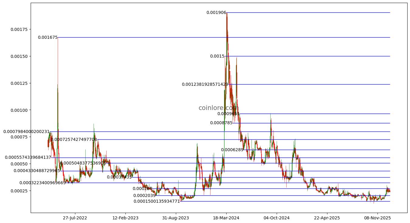 Niveles de soporte y de resistencia de Electra Protocol