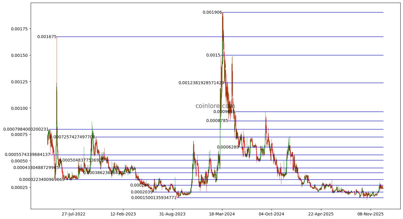 Niveles de soporte y de resistencia de Electra Protocol