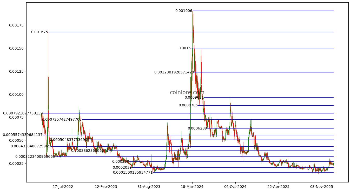 Niveles de soporte y de resistencia de Electra Protocol