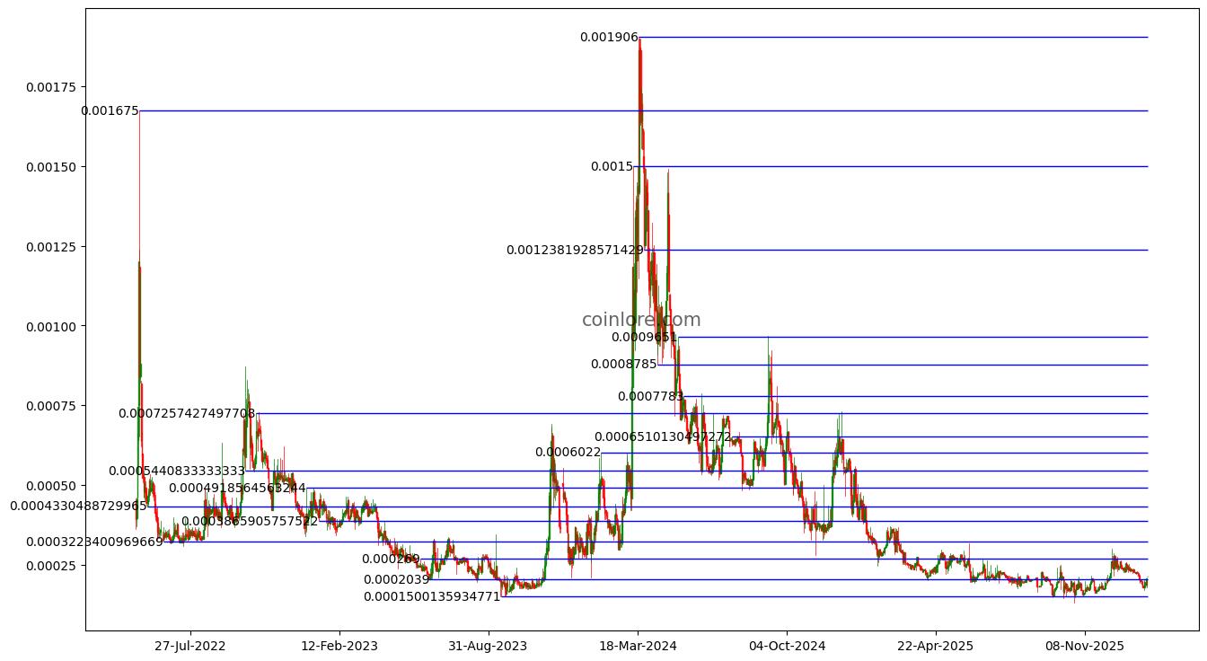 Electra Protocol Destek ve Direnç Seviyeleri