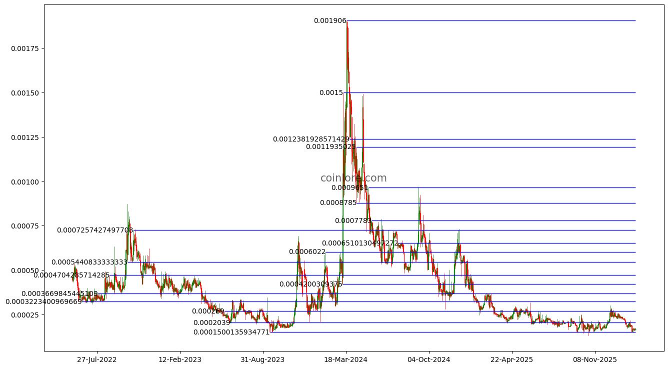 Niveles de soporte y de resistencia de Electra Protocol