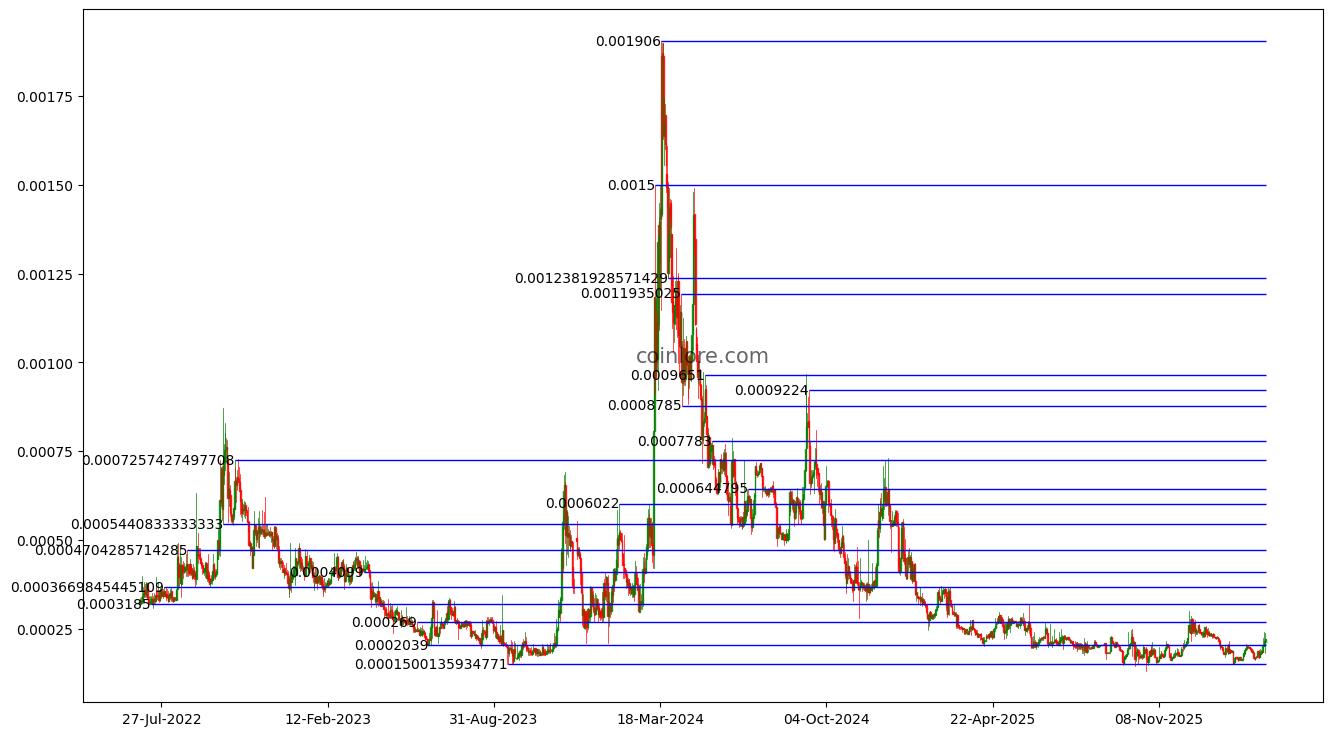 Niveles de soporte y de resistencia de Electra Protocol