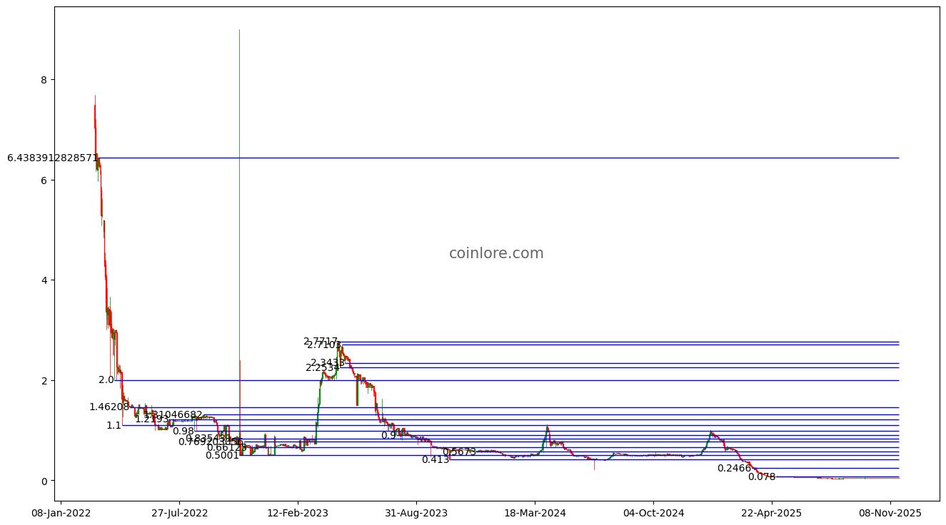 Electric Cash Support and resistance levels