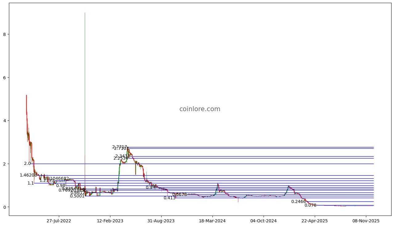 Electric Cash Support and resistance levels
