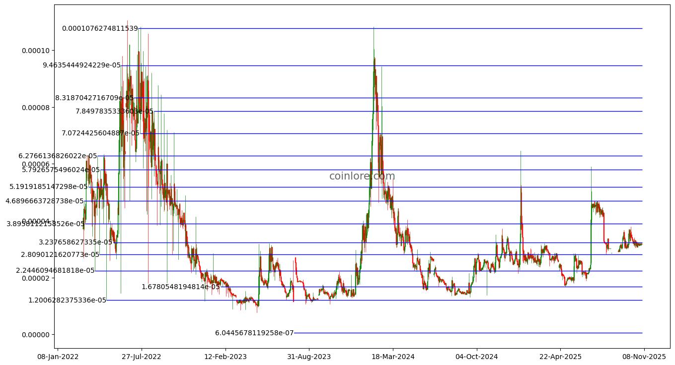 Electric Vehicle Direct Currency Support and resistance levels