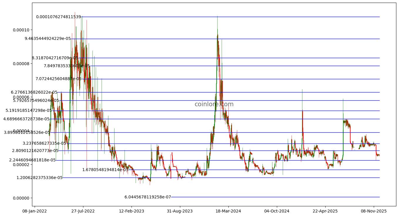 Electric Vehicle Direct Currency Support and resistance levels