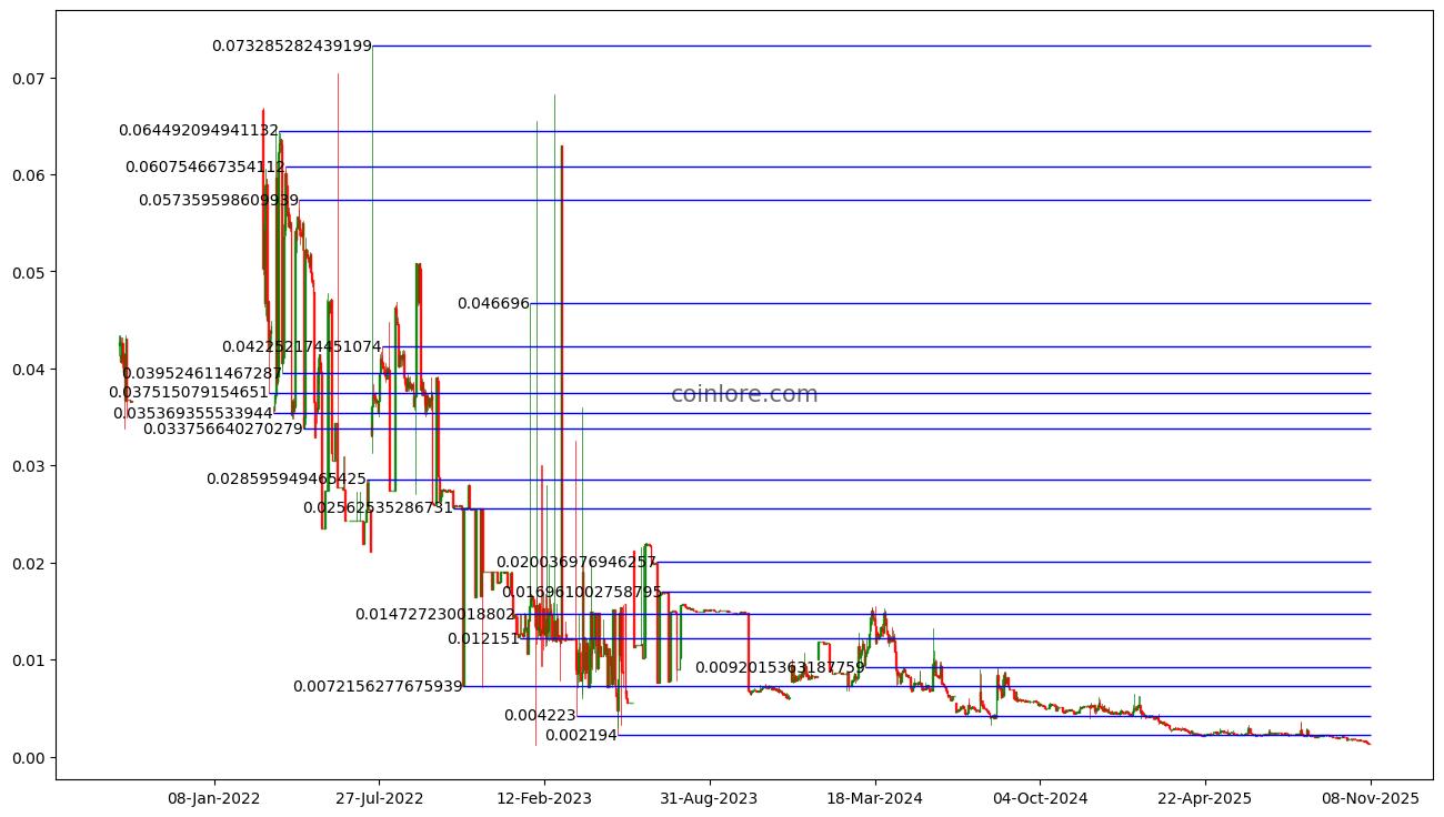 Electric Vehicle Zone Support and resistance levels