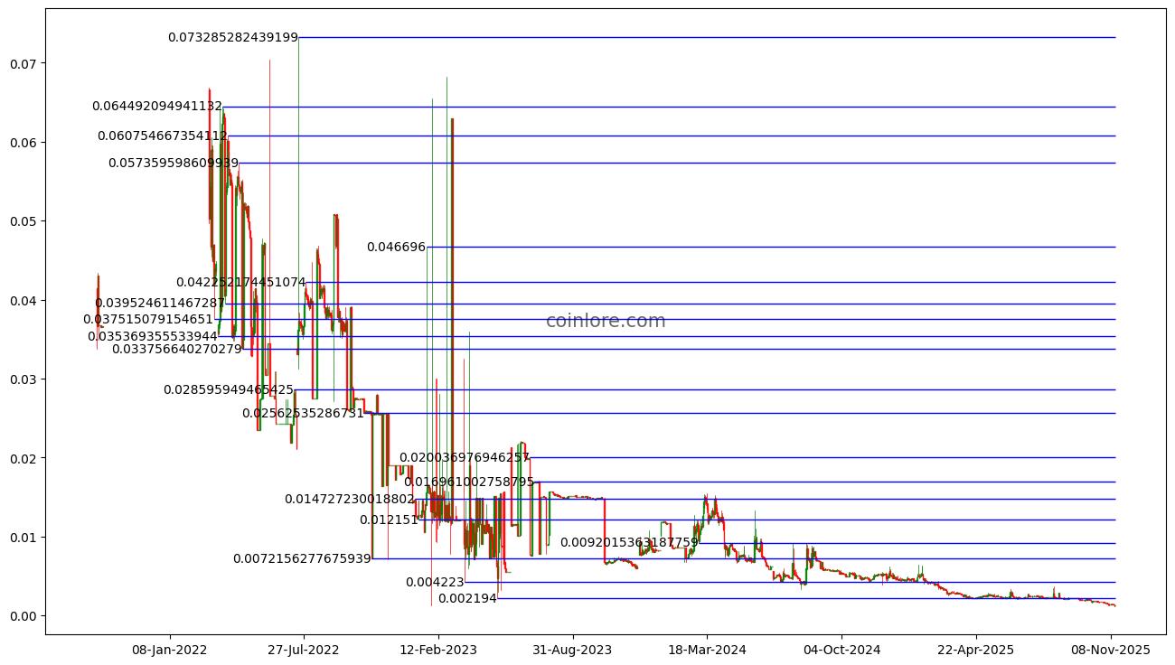 Electric Vehicle Zone Support and resistance levels