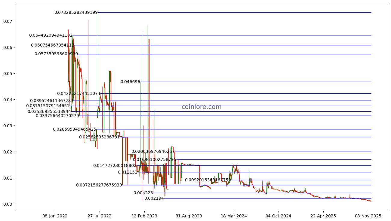 Electric Vehicle Zone Support and resistance levels