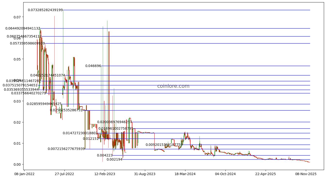 Electric Vehicle Zone Support and resistance levels