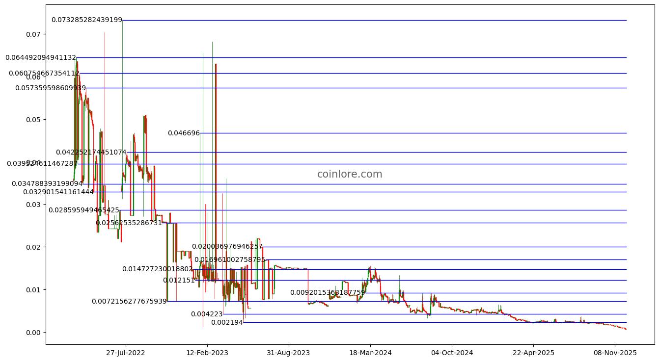 Electric Vehicle Zone Support and resistance levels