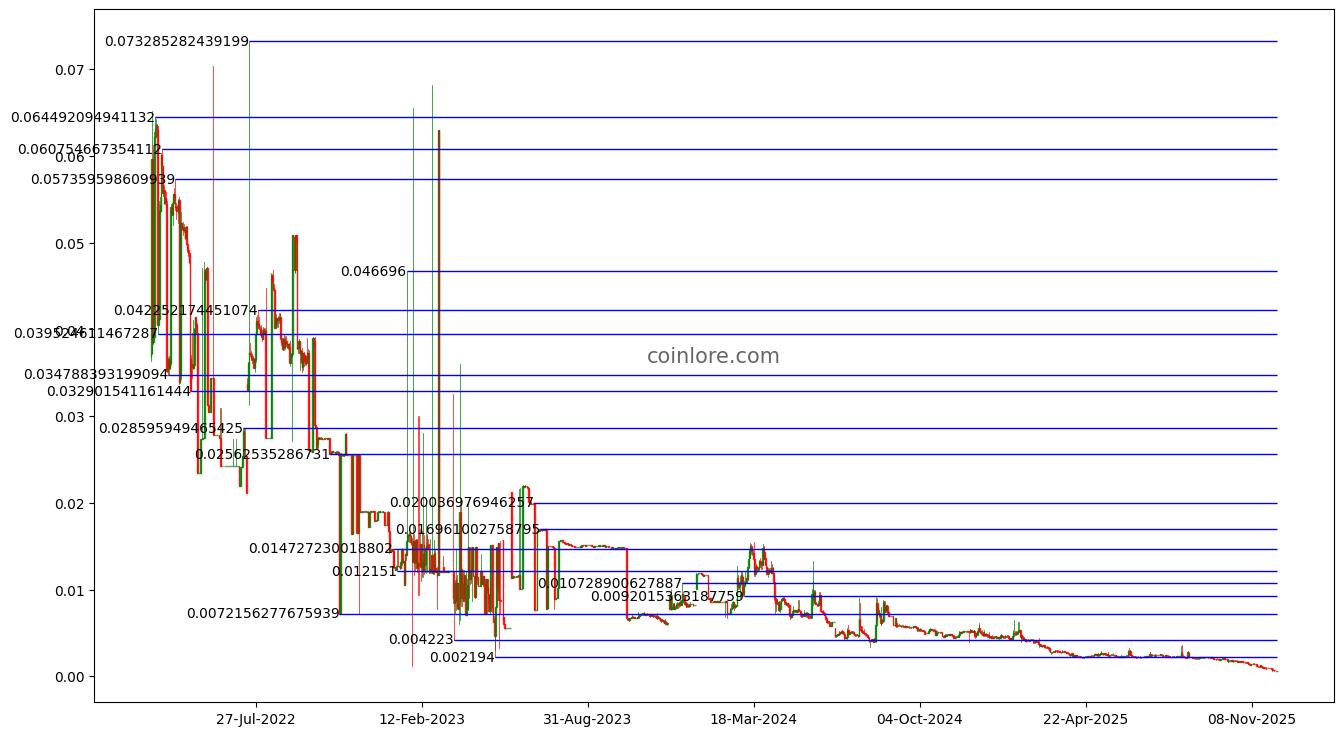 Electric Vehicle Zone Support and resistance levels
