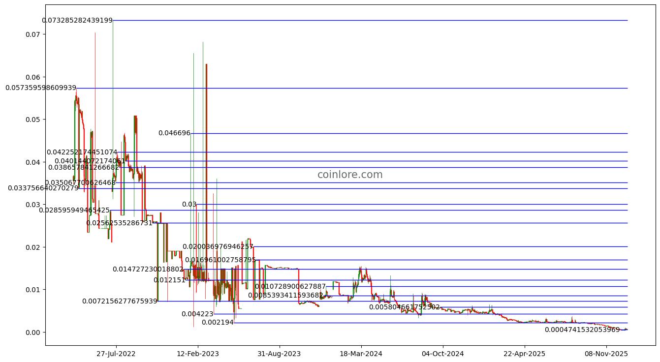 Electric Vehicle Zone уровни поддержки и сопротивления