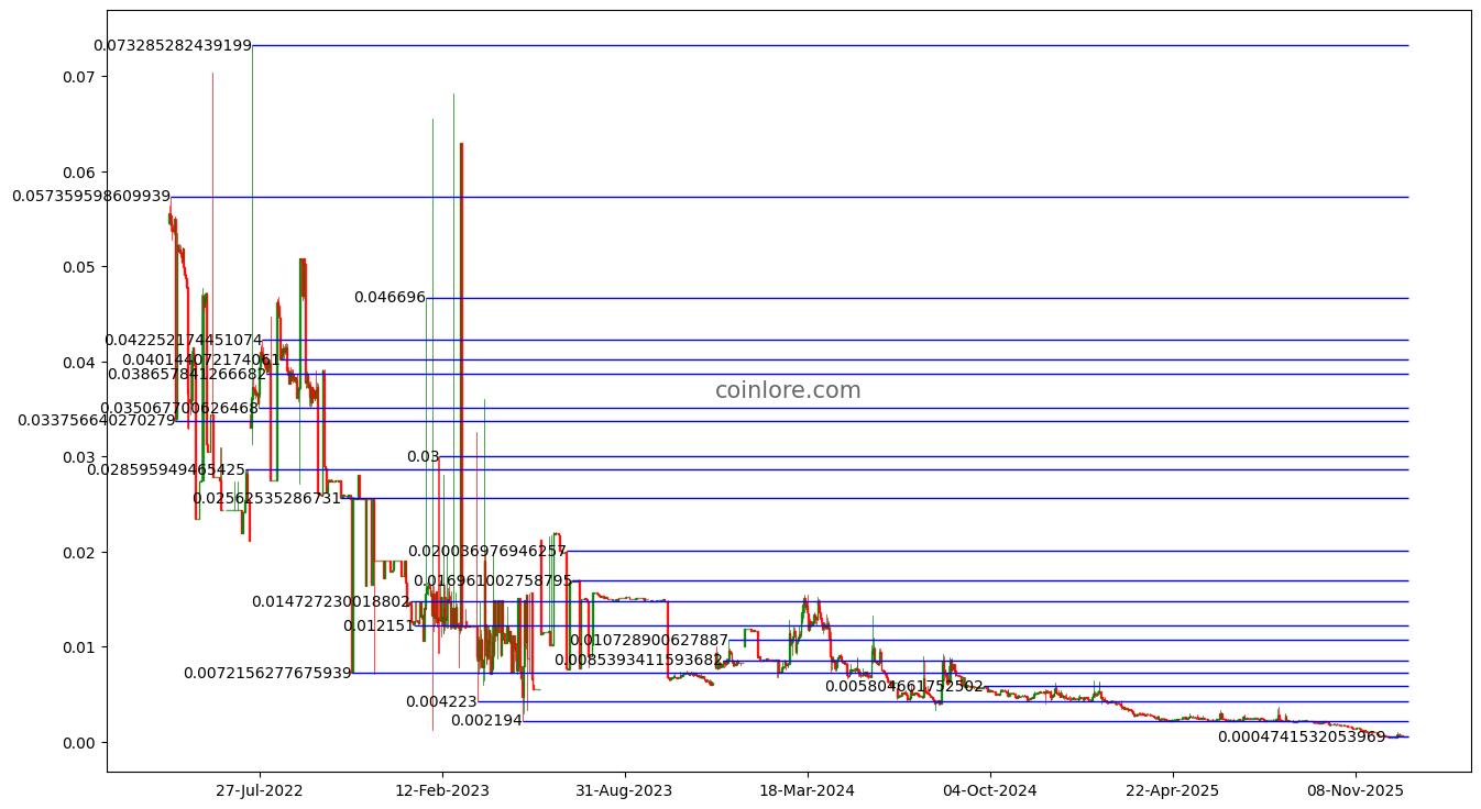 Electric Vehicle Zone уровни поддержки и сопротивления