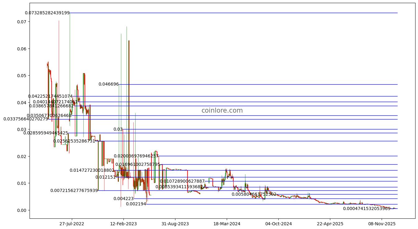 Electric Vehicle Zone уровни поддержки и сопротивления
