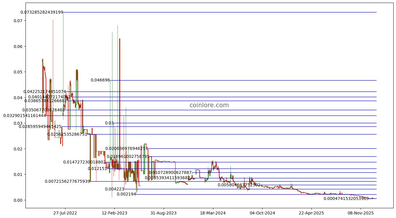 Electric Vehicle Zone уровни поддержки и сопротивления