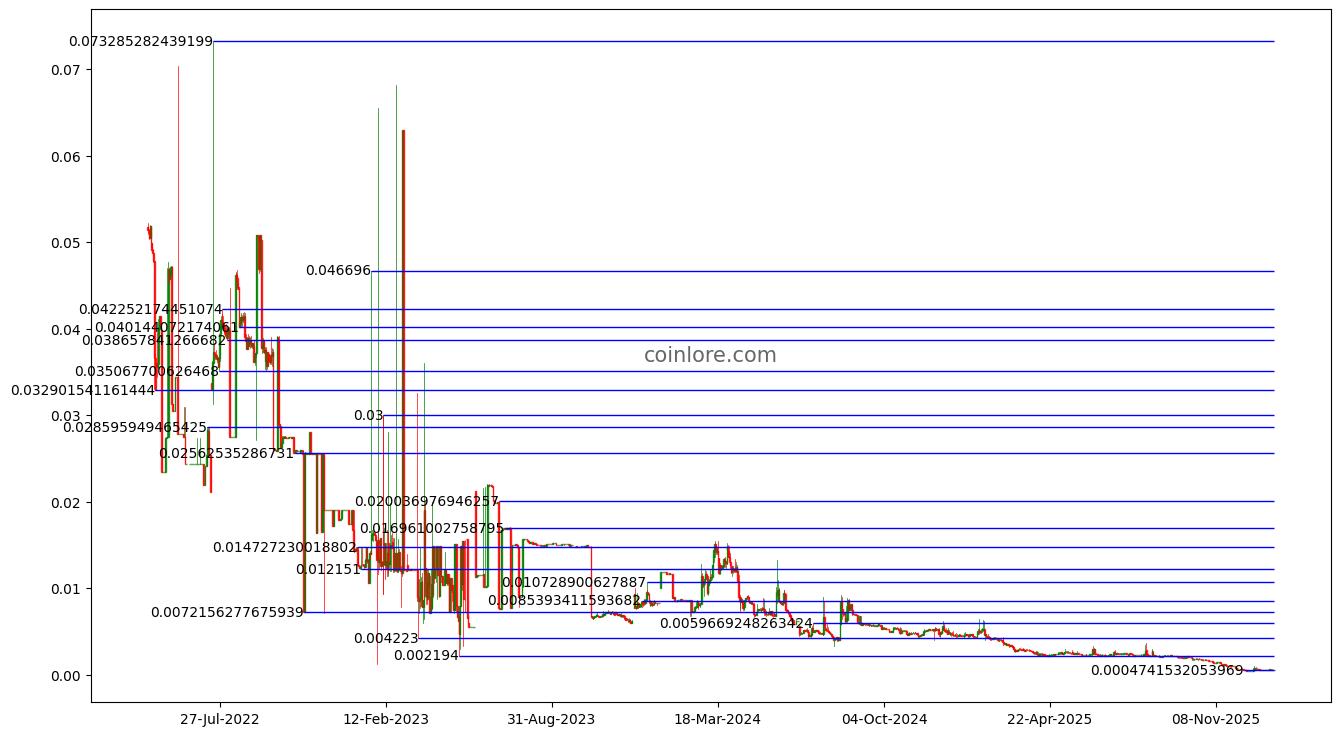 Electric Vehicle Zone уровни поддержки и сопротивления