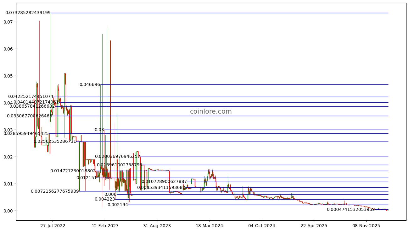 Electric Vehicle Zone уровни поддержки и сопротивления