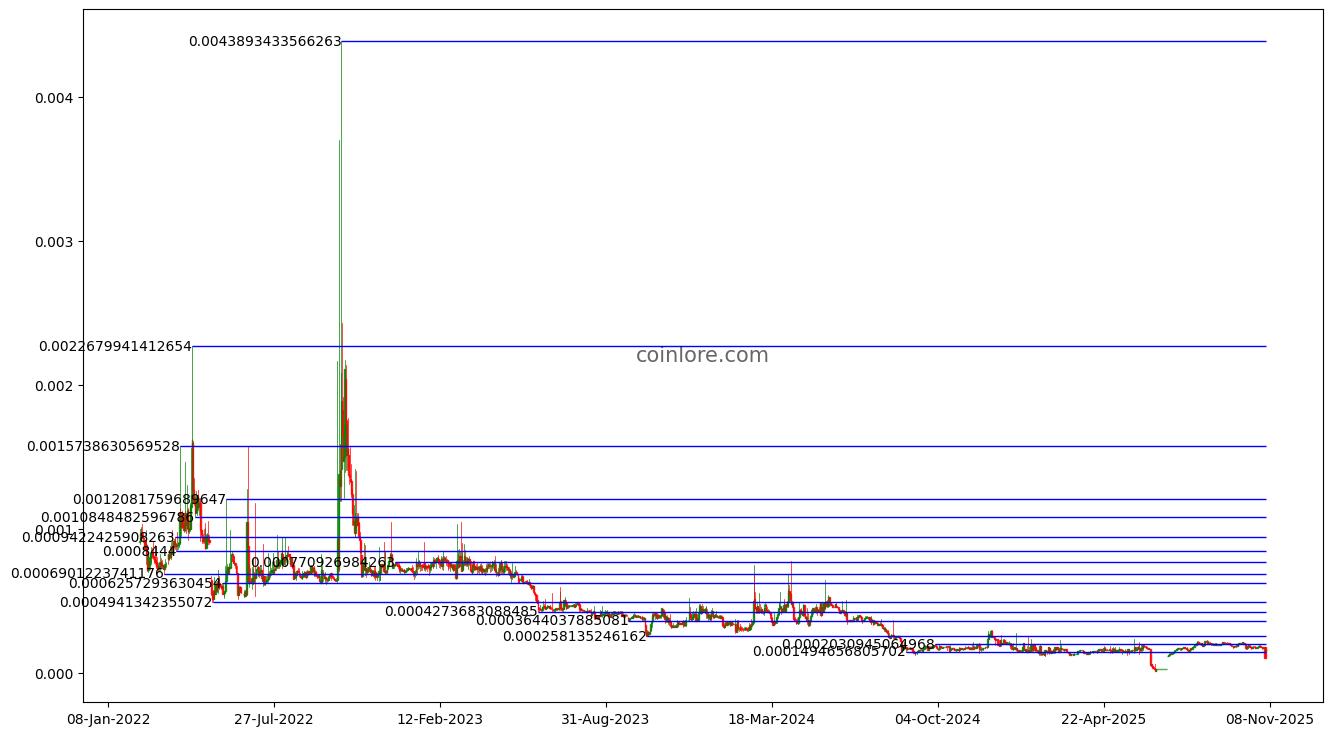 Electrify.Asia Support and resistance levels