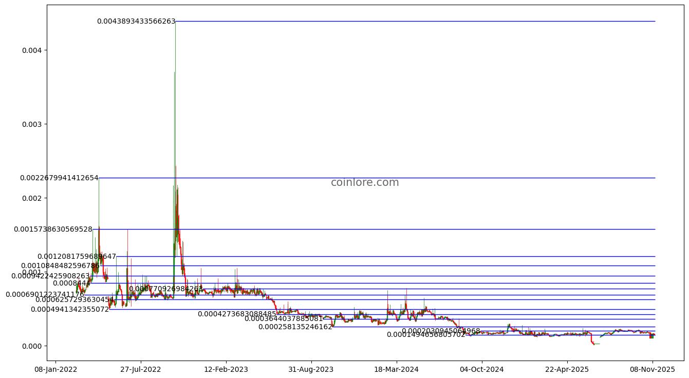 Electrify.Asia Support and resistance levels