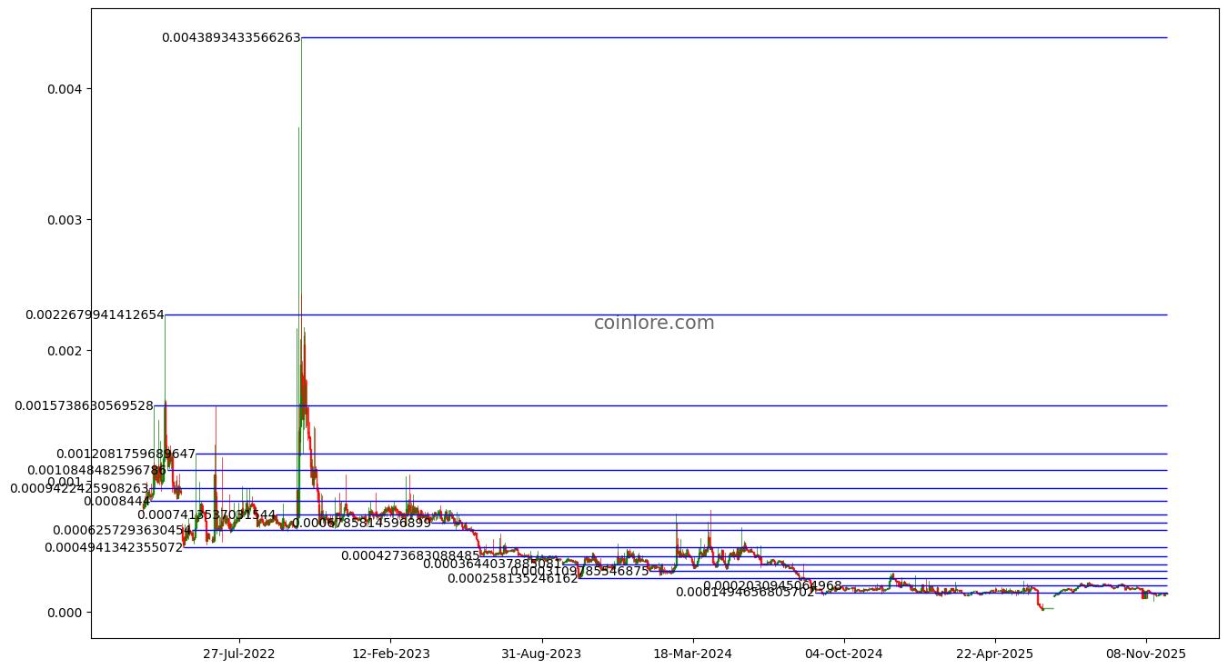 Electrify.Asia Support and resistance levels