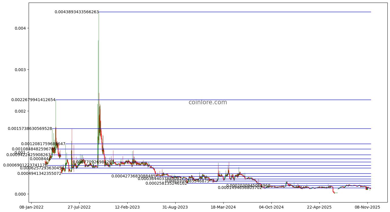 Electrify.Asia Support and resistance levels
