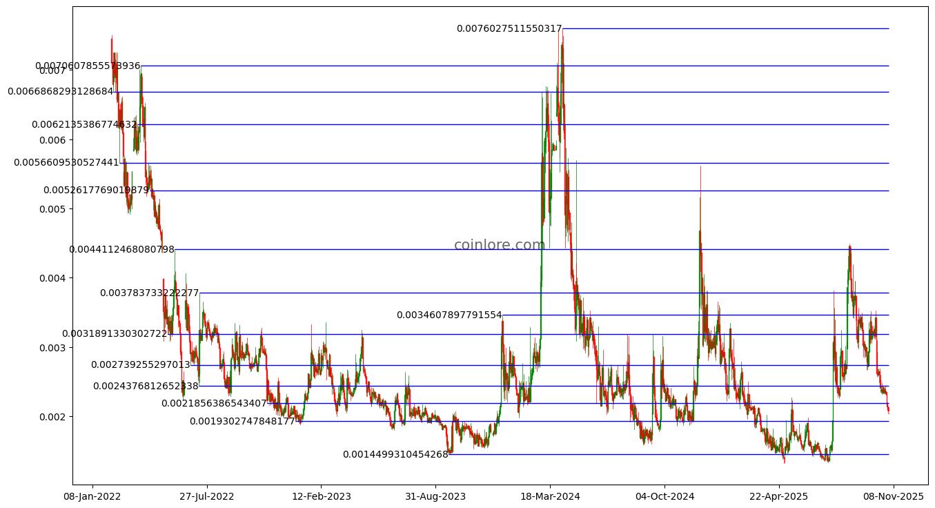 Niveles de soporte y de resistencia de Electroneum
