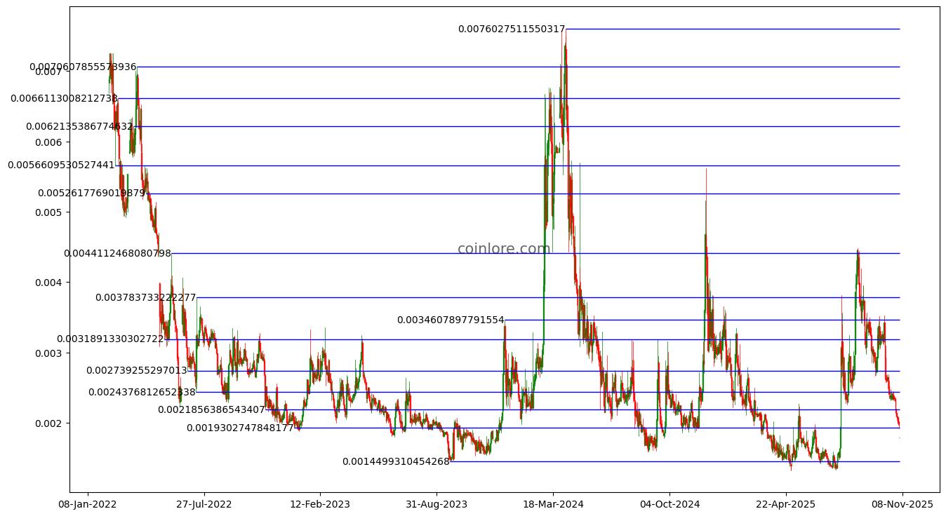 Electroneum уровни поддержки и сопротивления