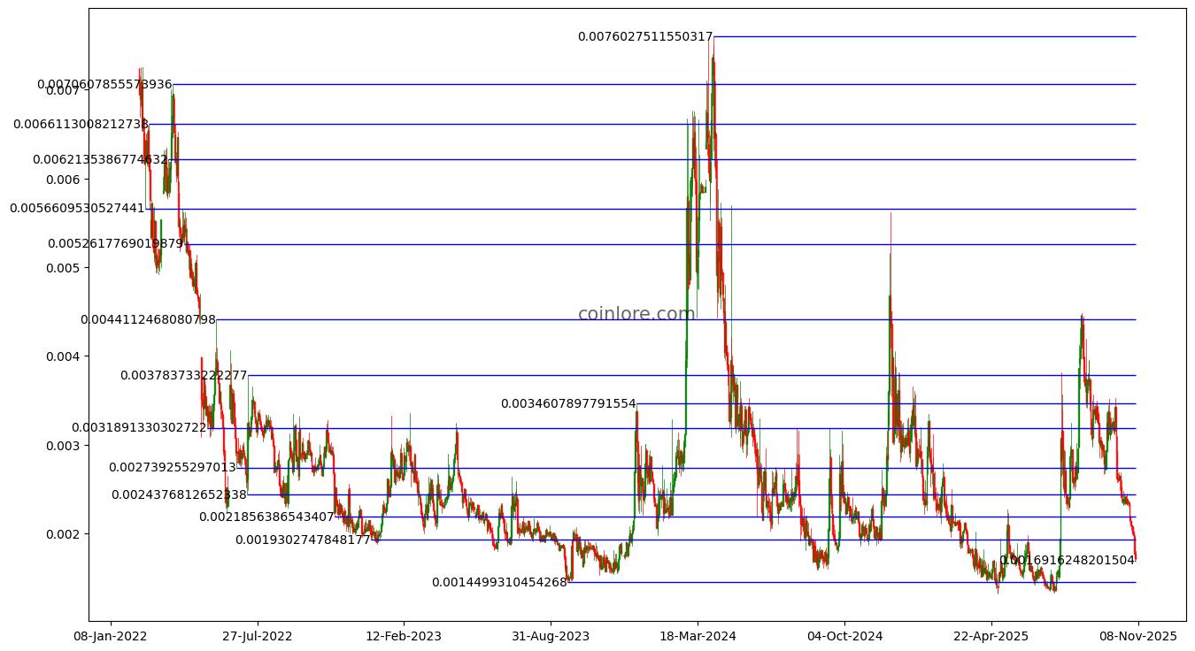 Electroneum Support and resistance levels