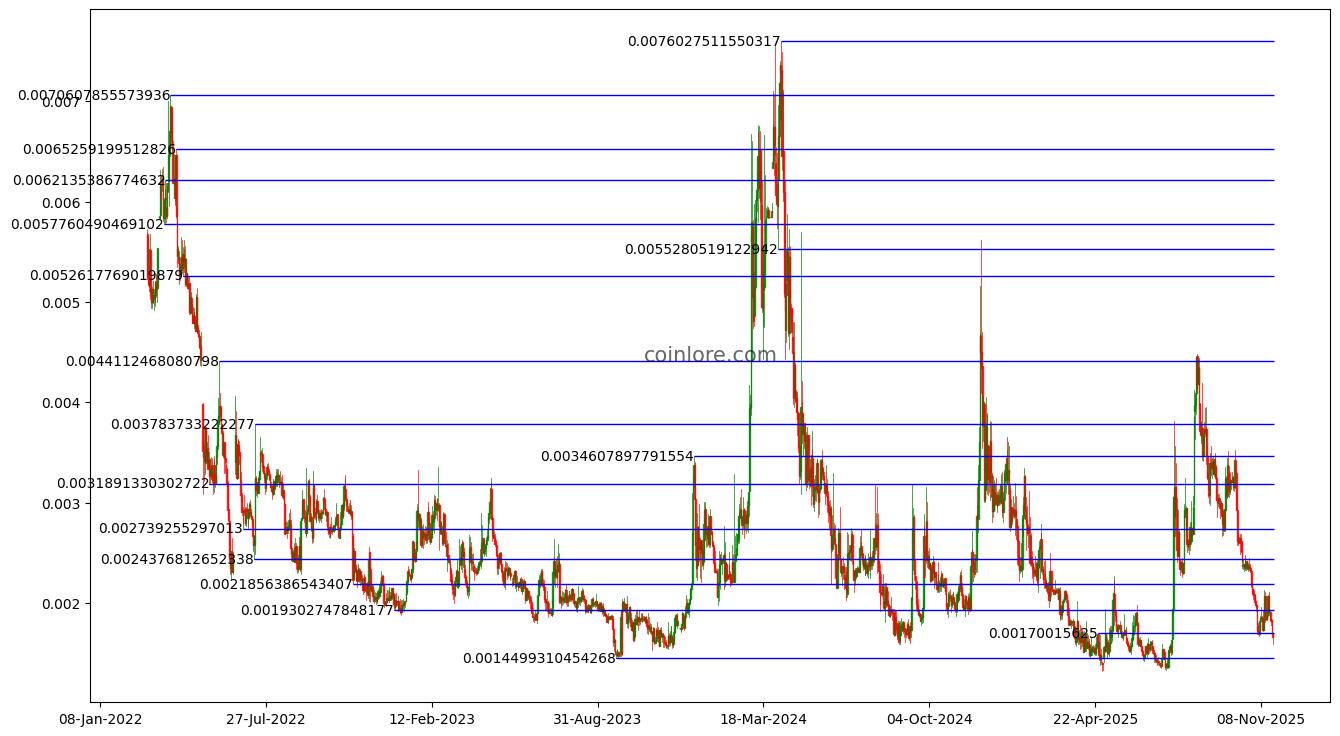 Electroneum Destek ve Direnç Seviyeleri