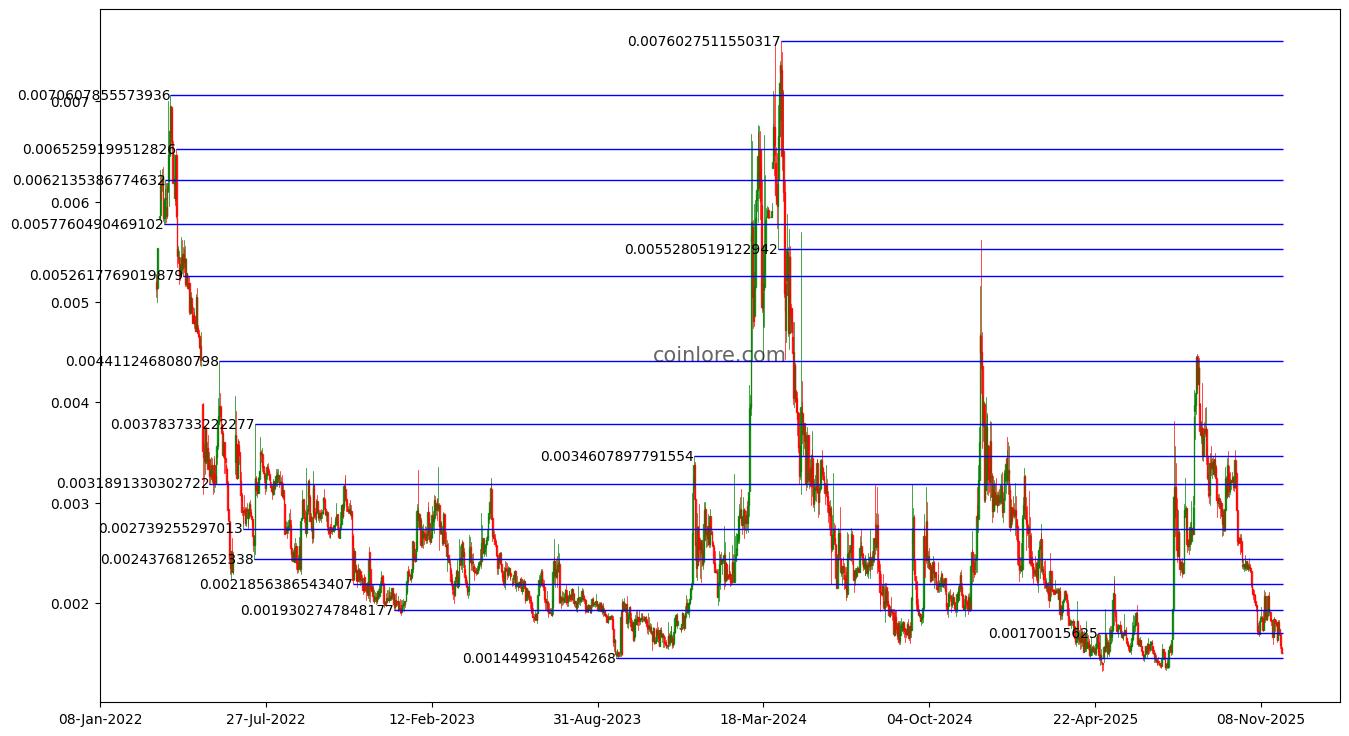 Electroneum Support and resistance levels