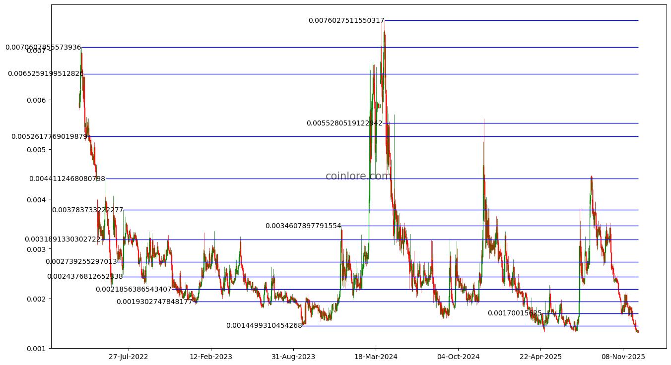 Niveles de soporte y de resistencia de Electroneum