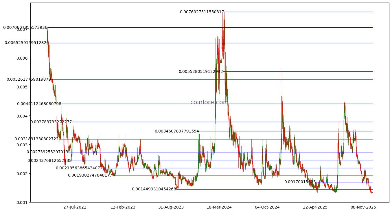 Electroneum уровни поддержки и сопротивления