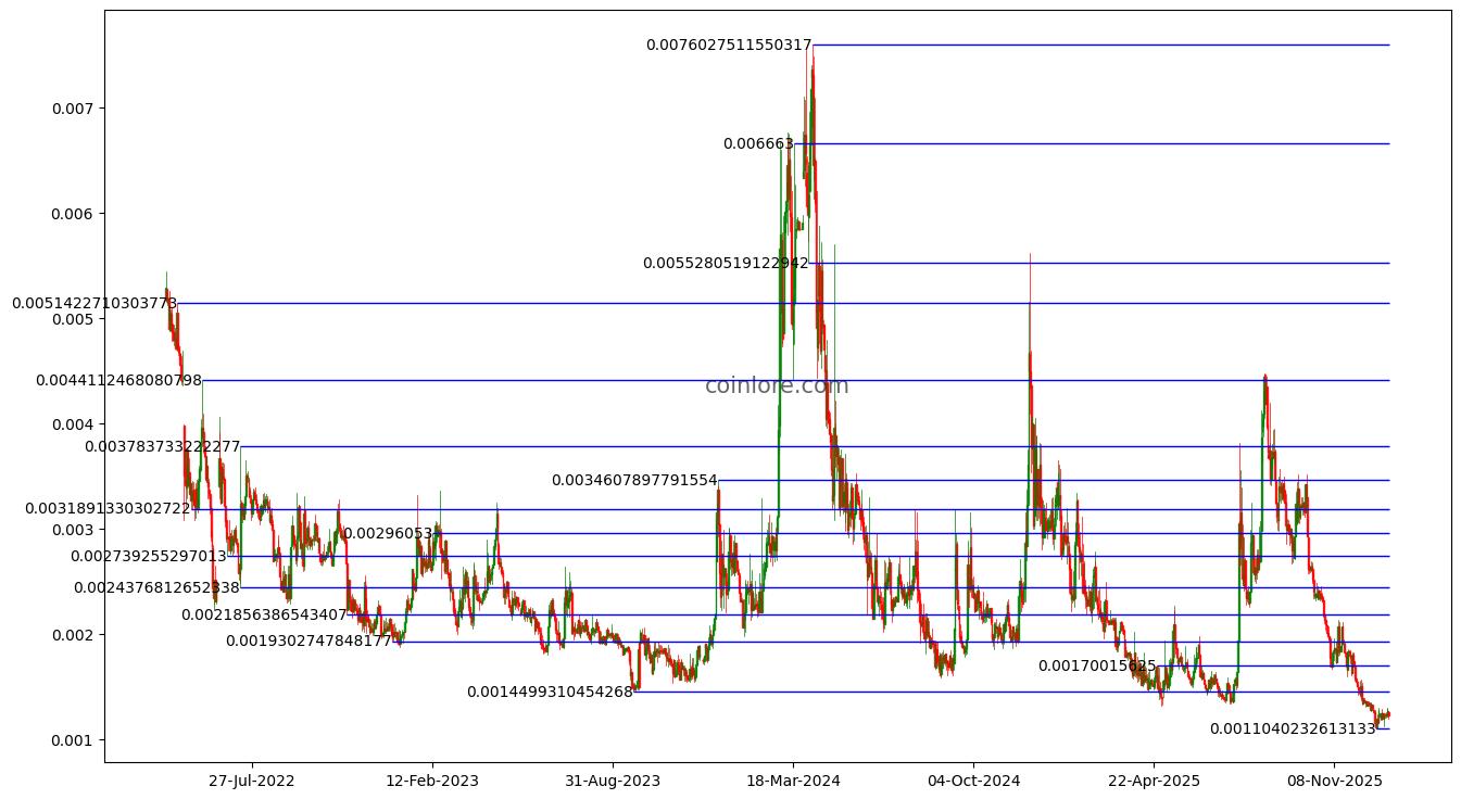 Electroneum Destek ve Direnç Seviyeleri