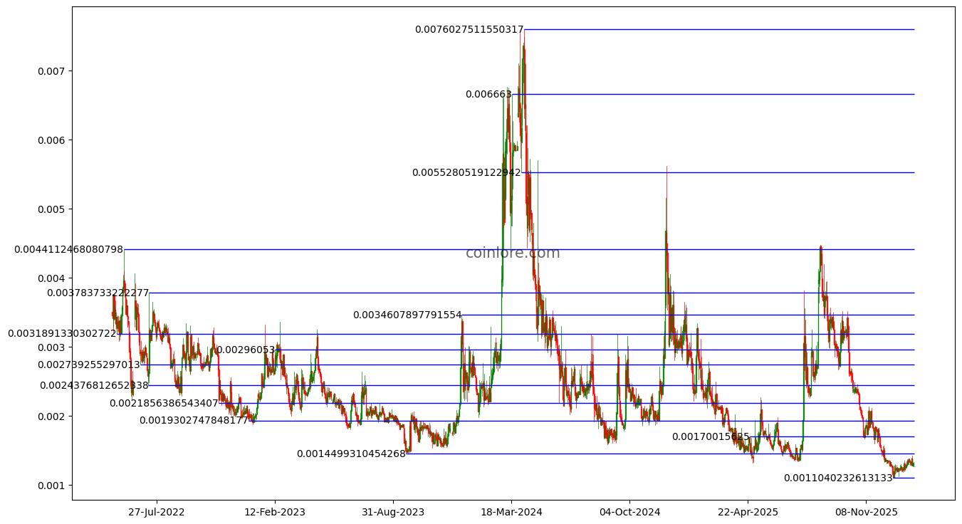 Niveles de soporte y de resistencia de Electroneum