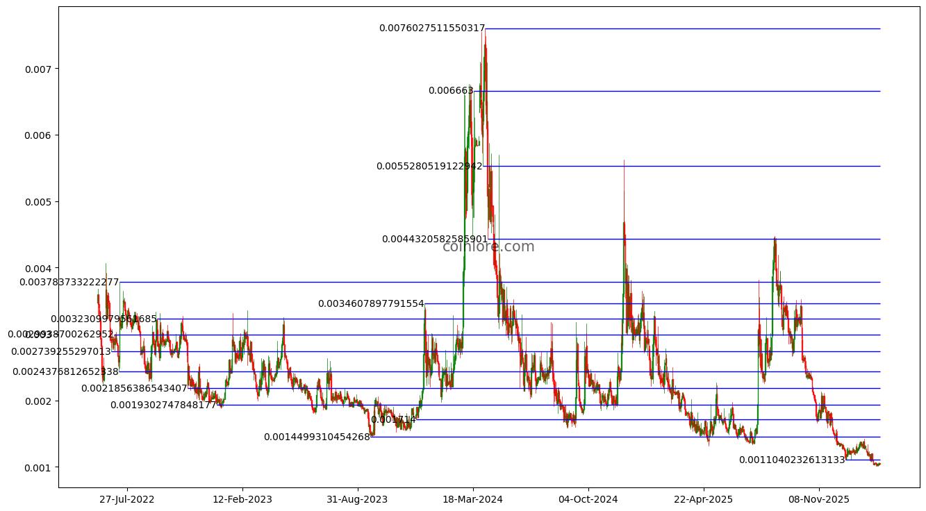 Electroneum Destek ve Direnç Seviyeleri