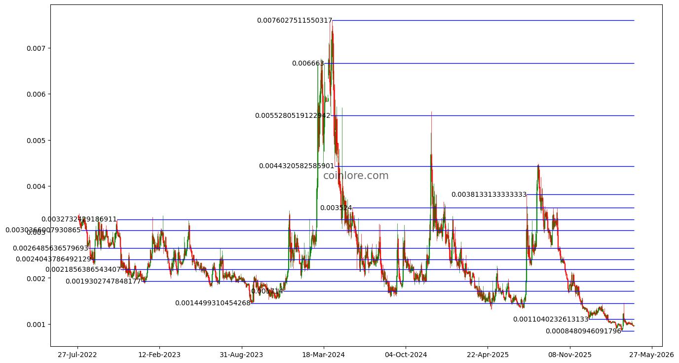 Electroneum Destek ve Direnç Seviyeleri